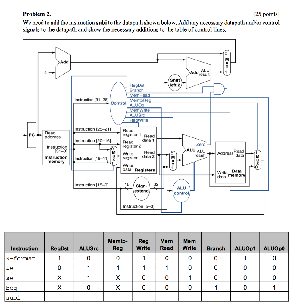 Problem 2. We need to add the instruction subi to the | Chegg.com