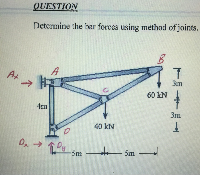 Determine the bar forces using method of joints. | Chegg.com