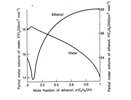Solved The following chart applies to a binary mixture of | Chegg.com