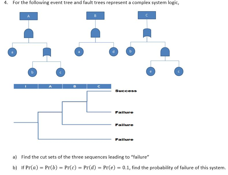 4. For the following event tree and fault trees | Chegg.com