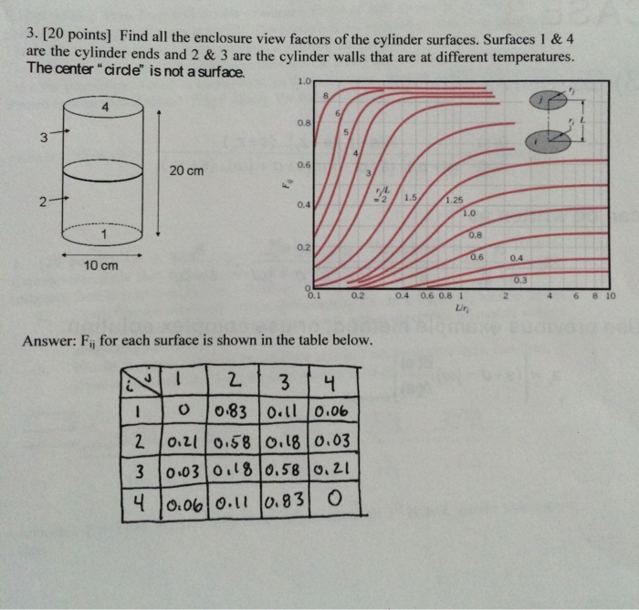Solved Find all the enclosure view factors of the cylinder | Chegg.com