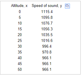 Solved Altitude, x Speed of sound, y 10 15 20 25 30 35 40 45 | Chegg.com