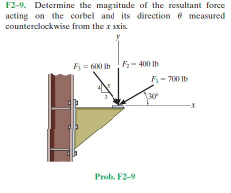 Solved Determine the magnitude of the resultant force acting | Chegg.com