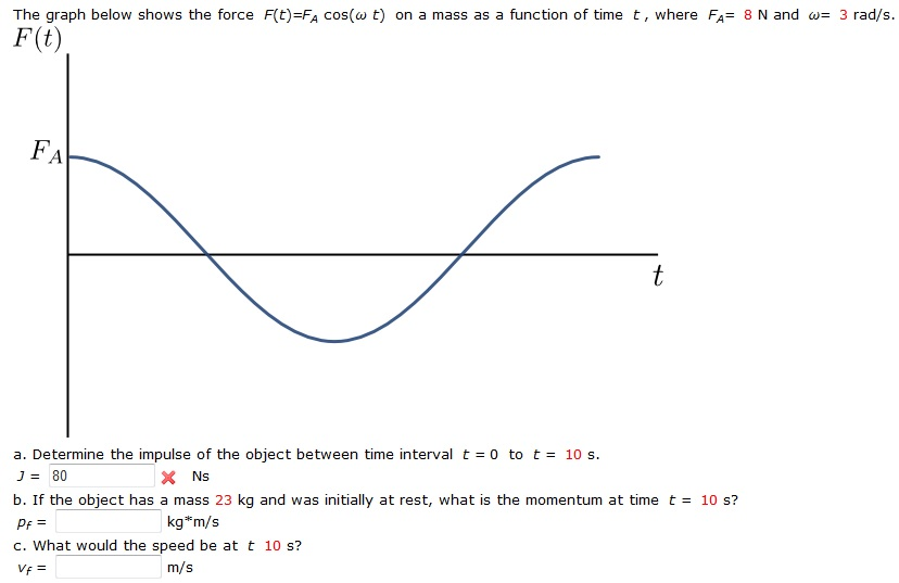 Solved The graph below shows the force F(t)=F_A cos(omega t) | Chegg.com