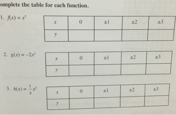 Solved Complete the table for each function. f(x) = x^2 | Chegg.com