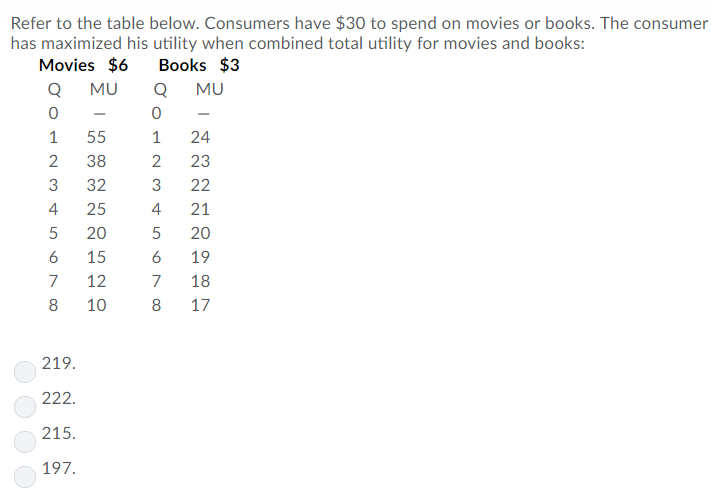 Solved Refer to the table below. Consumers have $30 to spend | Chegg.com