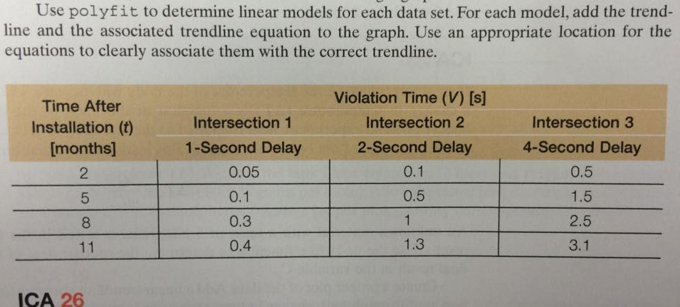 Solved Using matlab, graph the data below on the same graph | Chegg.com