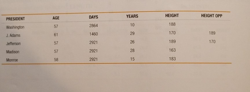 Solved 29. Heights of Presidents Refer to Data Set 15 | Chegg.com