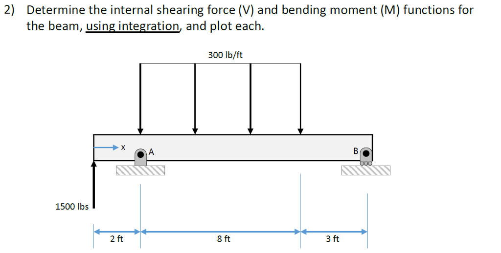 Solved Determine the internal shearing force (V) and bending | Chegg.com