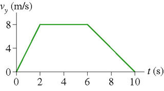 Solved The figure shows the velocity graph of a 72 kg | Chegg.com
