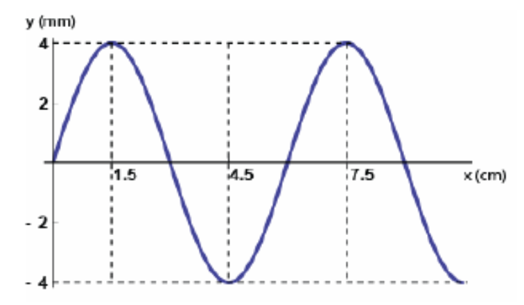 Solved The displacement (y) of a vibrating string versus | Chegg.com