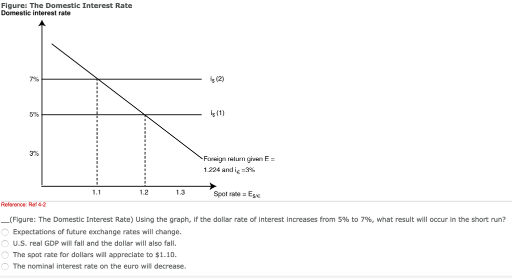 Solved ________ (Figure: The Domestic Interest Rate) Using | Chegg.com