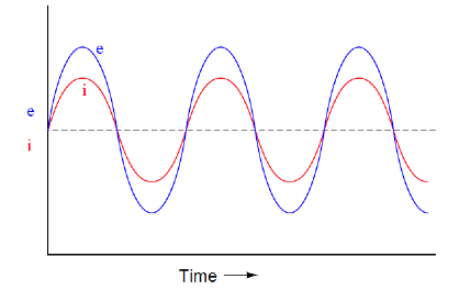 Solved a. If a sinusoidal voltage is applied to an impedance | Chegg.com