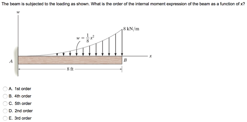 Solved The beam is subjected to the loading as shown. What | Chegg.com