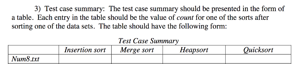 Solved implement and observe behavior of four sorts: | Chegg.com