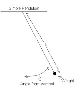Solved For the pendulum system shown: Derive the equation | Chegg.com