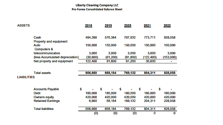 Solved Liberty Cleaning Company LLC Pro Forma Consolidated | Chegg.com
