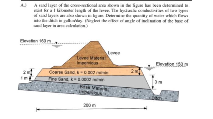 Solved A sand layer of the cross-sectional area shown in the | Chegg.com
