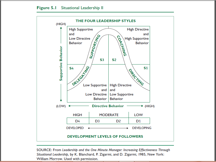 Solved Figure 5.1 Situational Leadership lI THE FOUR | Chegg.com
