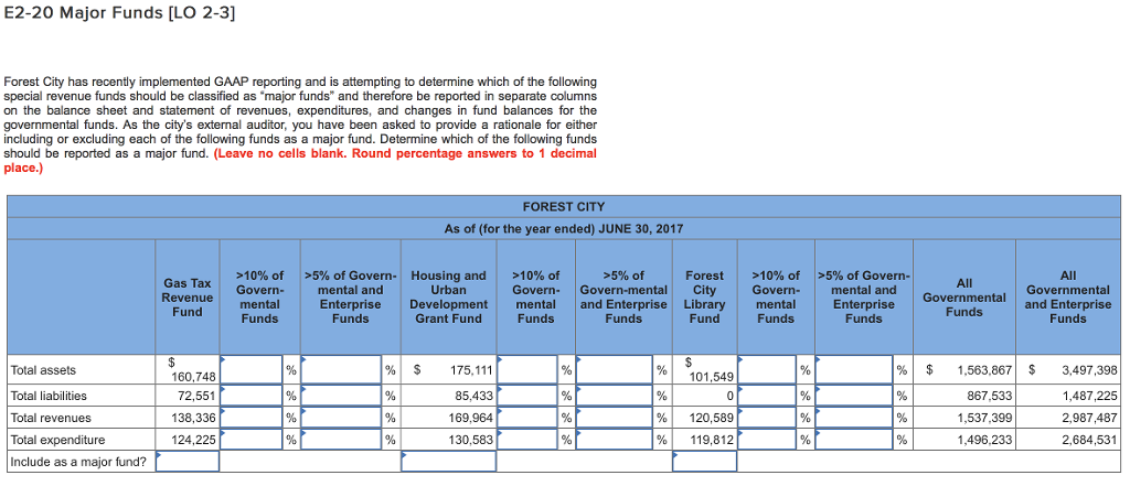 Solved E2-20 Major Funds [LO 2-3] Forest City has recently | Chegg.com