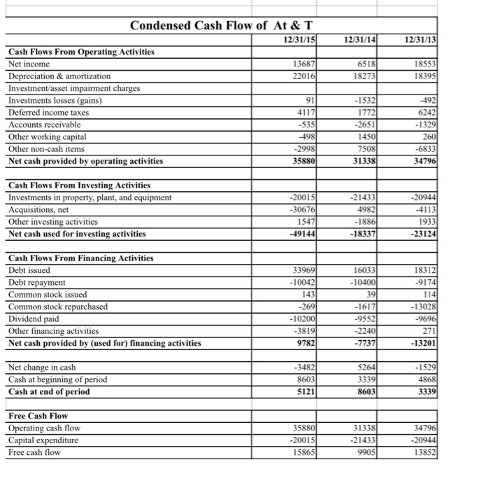 Solved As you know, the Statement of Cash Flows (SCF) is | Chegg.com