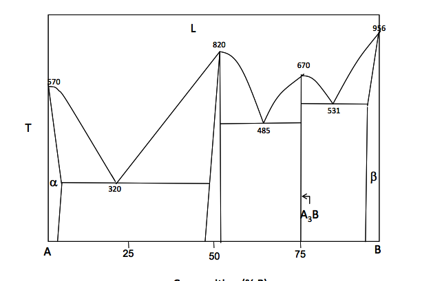 Solved How Many Eutectoid Points Are On This Diagram This