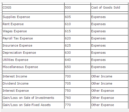 Solved Identify the accounts as “Income”, “Expense” for | Chegg.com