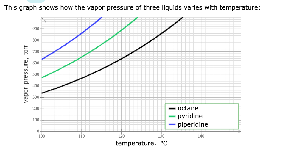 Solved This graph shows how the vapor pressure of three | Chegg.com