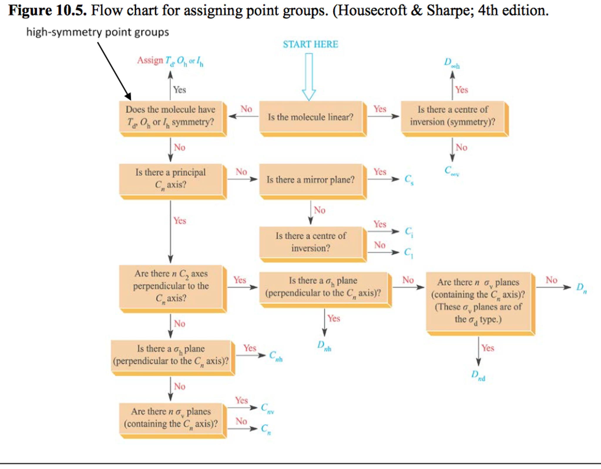 Solved explain what " are there n C2 axes perpendicular to | Chegg.com