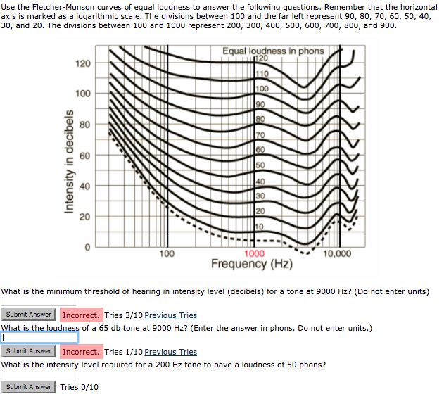 Solved Use the Fletcher-Munson curves of equal loudness to | Chegg.com