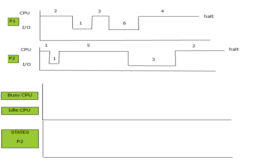 Solved The CPU and I/O times for 2 processes are shown | Chegg.com