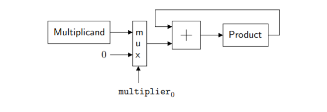 Please design a 16 by 16 bit multiplier (32 bit | Chegg.com