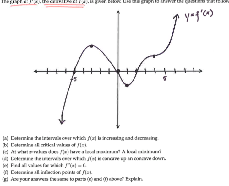 Solved The graph of (), the derivative of J)i given below. | Chegg.com