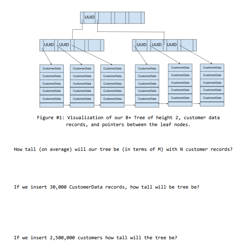 Solved 11. [6] We are going to design our B+ Tree to be as | Chegg.com