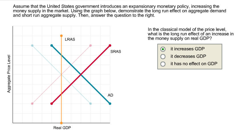 Impact Of Expansionary Monetary Policy On Aggregate Demand