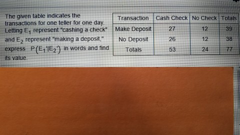 Solved The given table indicates the Transaction Cash Check | Chegg.com