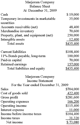 Solved The condensed balance sheet and income statement for | Chegg.com