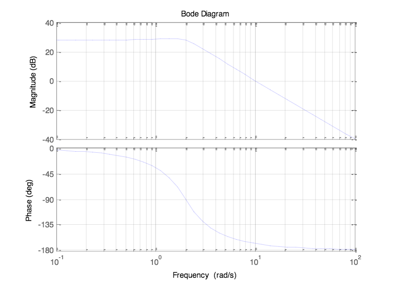 Solved 1 A Sinusoidal Input Is Applied Into A System Gos 