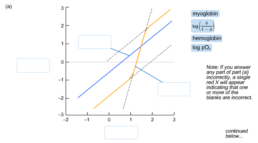 Solved The graph below is a Hill plot showing the binding of | Chegg.com