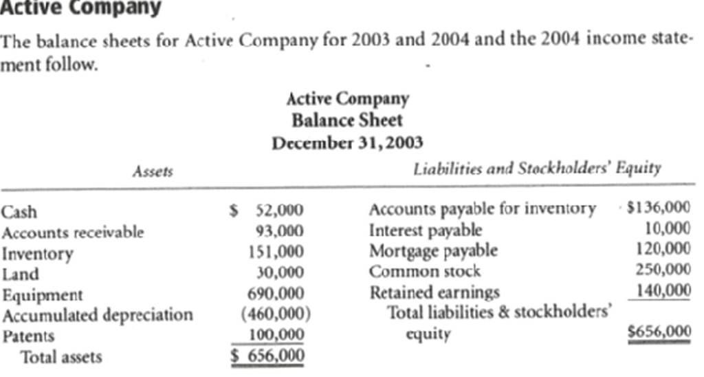 Solved Active Company The balance sheets for Active Company | Chegg.com