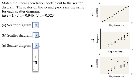 Solved: Match The Linear Correlation Coefficient To The Sc... | Chegg.com
