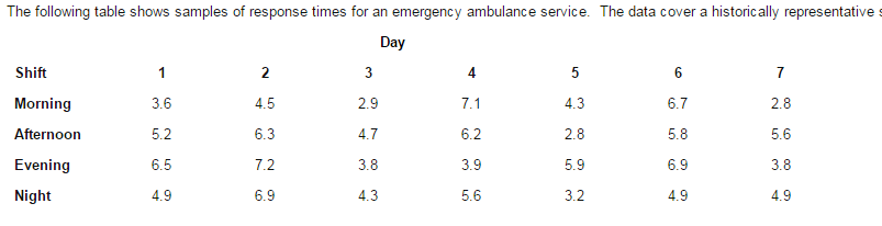 Solved for following table samples of response times for an | Chegg.com