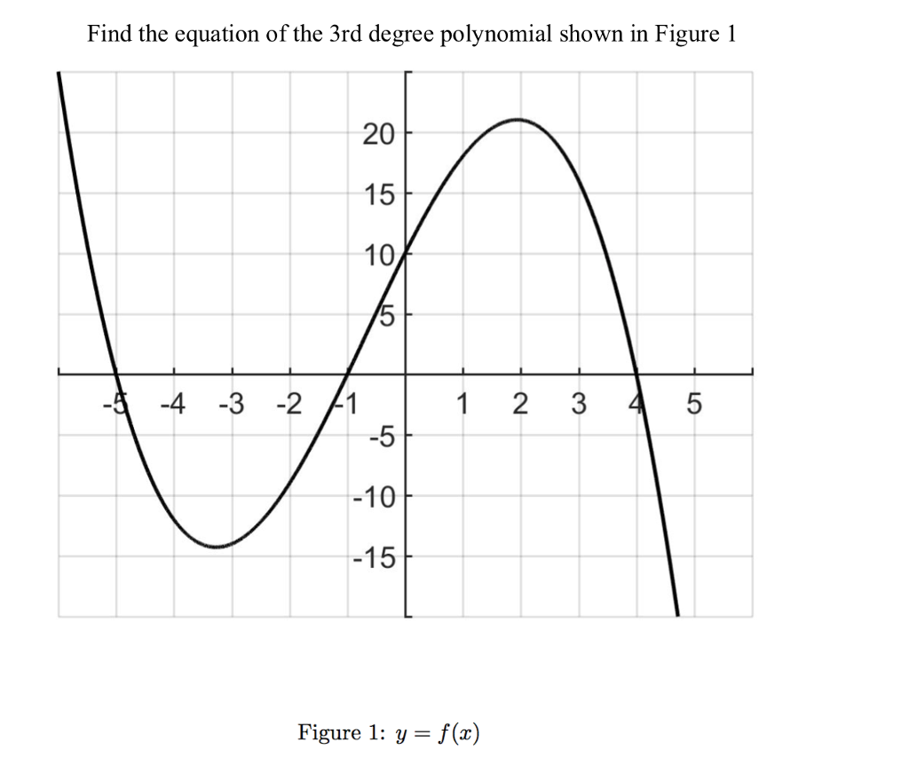 Solved Find The Equation Of The 3rd Degree Polynomial Shown Chegg Solved Find The Equation Of The 3rd Degree Polynomial Shown Chegg