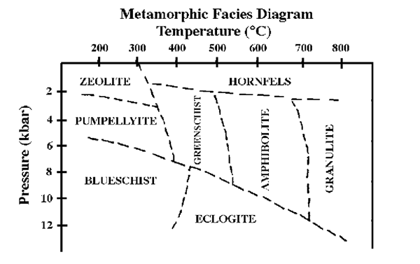 Solved Two other interesting metamorphic rocks are eclogites | Chegg.com