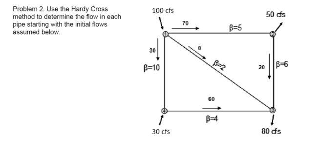 Problem 2. Use the Hardy Cross method to determine | Chegg.com