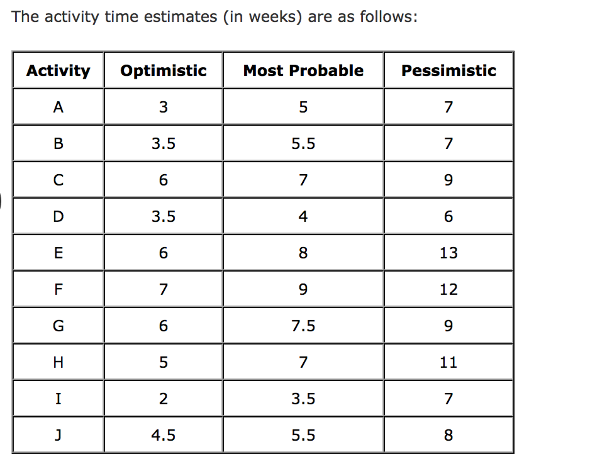 Solved Problem 13-19 (Algorithmic) The product development | Chegg.com