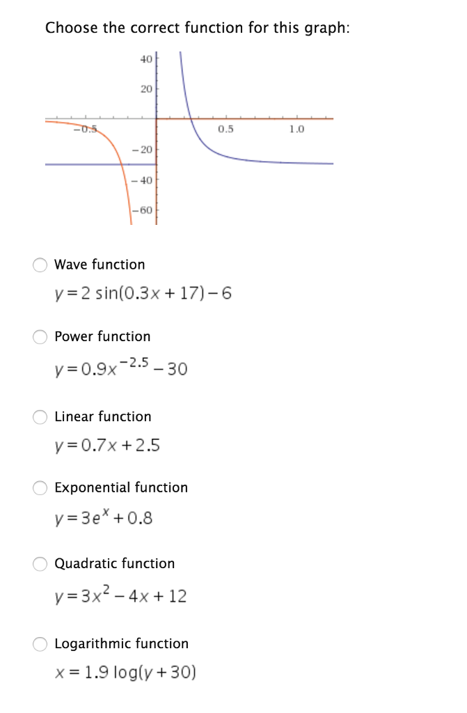 Solved Choose the correct function for this graph: -6 4-2 6 | Chegg.com