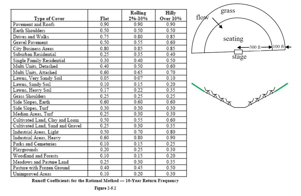 Estimate the 10-year design discharge at a drain | Chegg.com