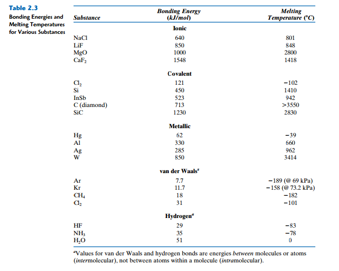 Make a plot of bonding energy versus melting | Chegg.com