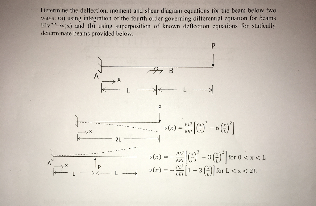 Solved Determine the deflection, moment and shear diagram | Chegg.com